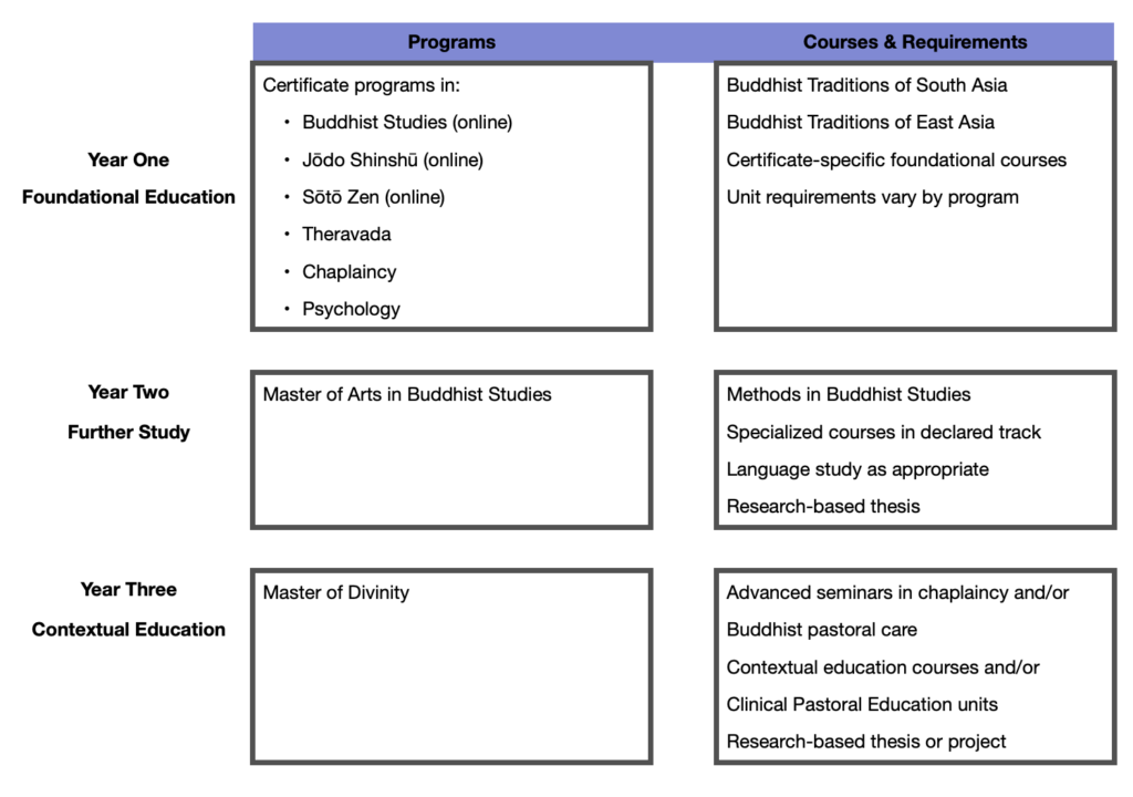 Stackable Curriculum