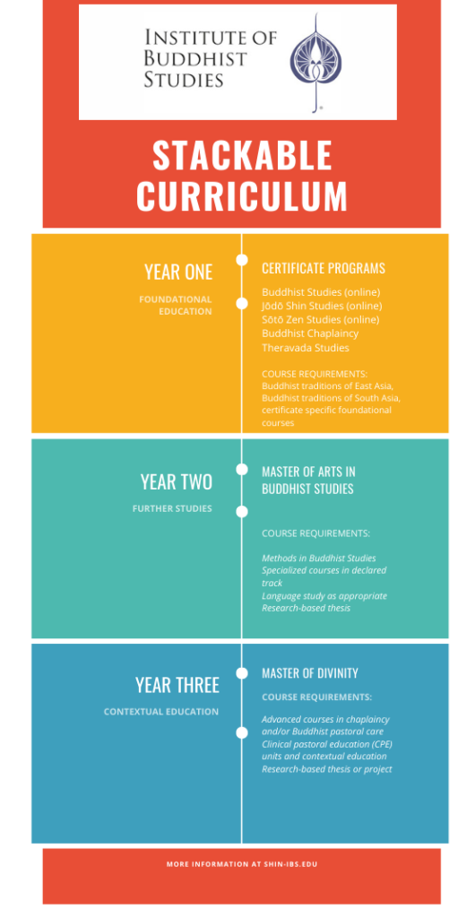 Stackable Curriculum | Institute of Buddhist Studies